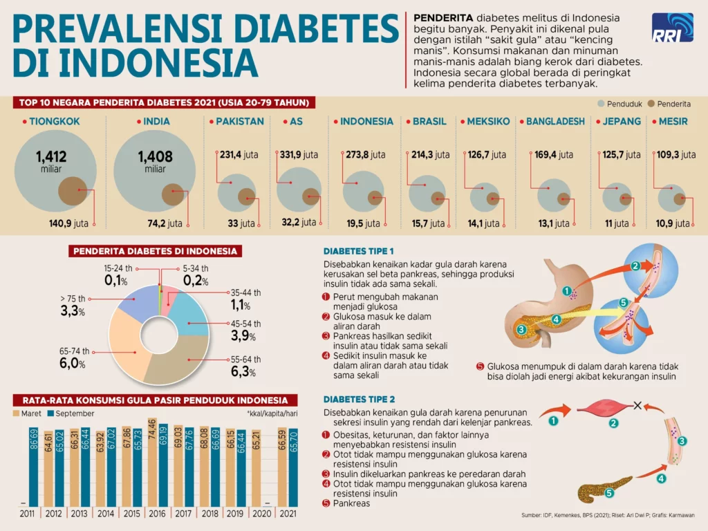 Mengenal Diabetes Tipe 5: Penyebab dan Karakteristiknya | BahasBerita