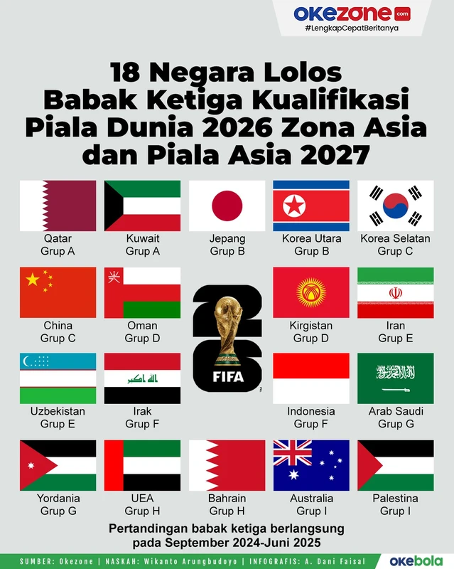 Daftar Lengkap 42 Tim Lolos Piala Dunia FIFA 2026 Terbaru | BahasBerita