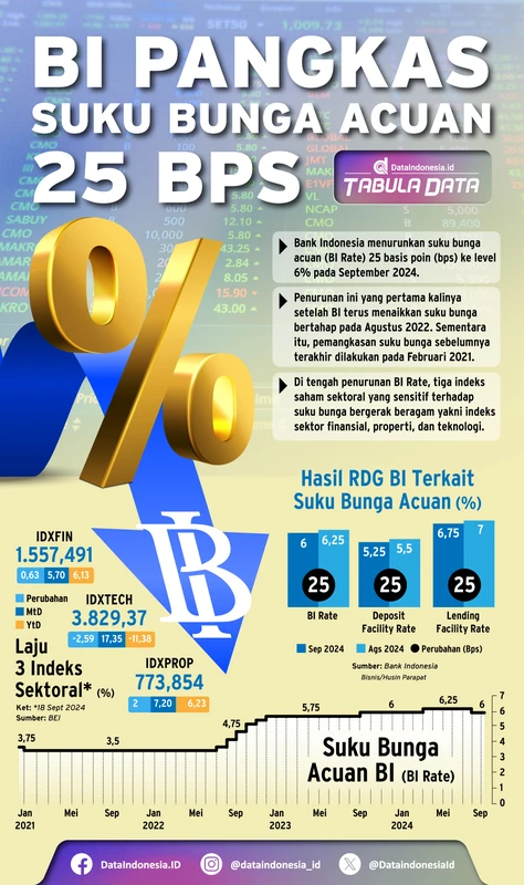 Percepatan Penurunan Suku Bunga Kredit 2025 oleh Bank Indonesia ...